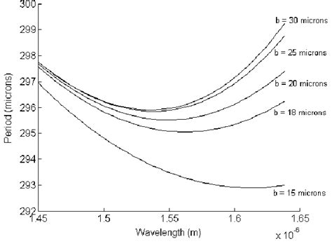 Simulated Phase Matching Curves For Different B Values Download