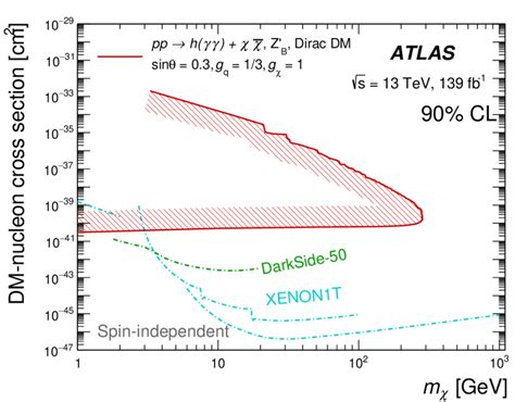 A Comparison Of The Inferred Limits With The Constraints From Direct