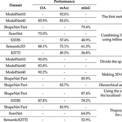 comparison of rnn based point cloud semantic segmentation methods