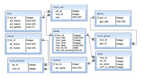 Solved Write The SQL Queries For The Following Items Chegg