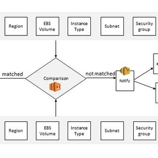 Workflow For Automated Verification Of AWS EC Download Scientific Diagram