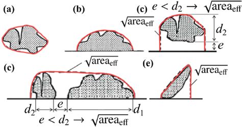 Different Types Of Defects And Their Corresponding Effective Areas A Download Scientific