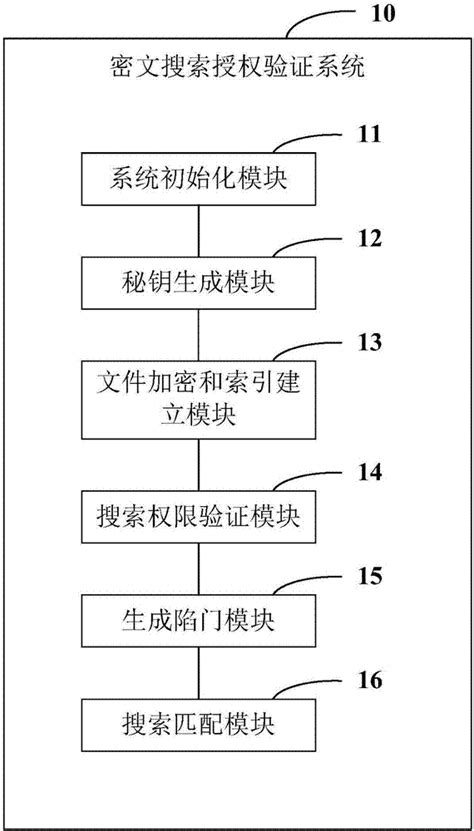 一种密文搜索权限验证方法及其系统与流程