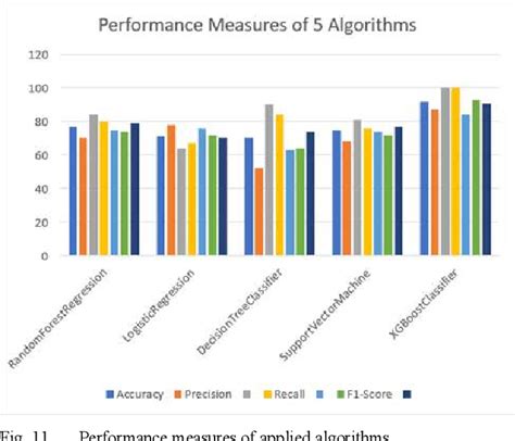 Figure 11 From Effective Benign Identity Prediction Among Deceptive Accounts Using Machine