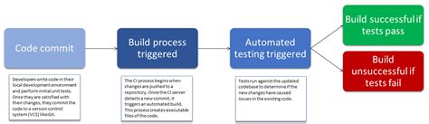 Continuous Integration And Testing Best Practices Testrigor Ai Based