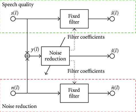 Instrumental Performance Evaluation Of The Noise Reduction System Download Scientific Diagram