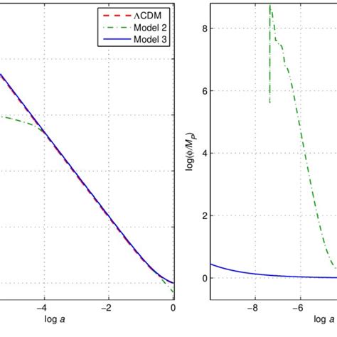 Evolution Of The Hubble Parameter E H H0 Left Panel And The Scalar Download Scientific