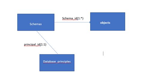 Its All About Data Finding Unused Schemas In Sql Database