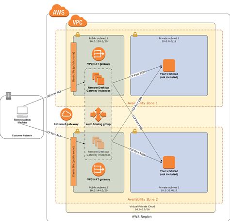 Templates And Examples Aws Quick Starts