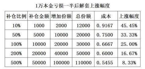 基金补仓计算公式是？股民基金补仓具体要怎么做？ 股市聚焦赢家财富网