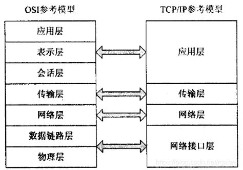 Lwip从入门到放弃之一 基础网络知识扫盲 Csdn博客 Lwip从入门到放弃之一 基础网络知识扫盲 Csdn博客