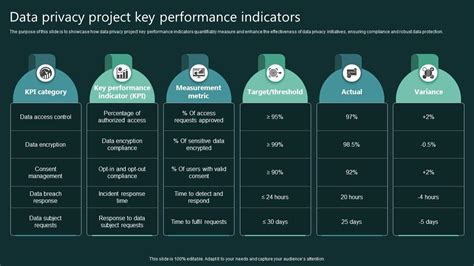 Data Privacy Project Key Performance Indicators Ppt Example