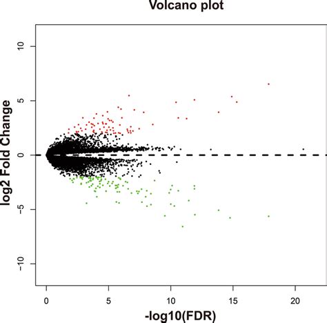 Volcano Plot Of Degs Between Low And High Srp14 Phenotypes In Tcga