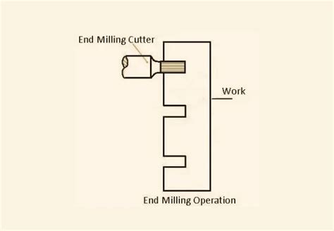 15 Milling Operation Types And Working Explained Pdf Design Engineering