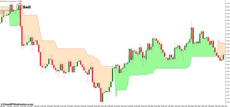 Super Trend And Fibo Pivots Forex Trading Strategy