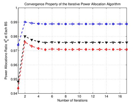 Convergence Property Of The Proposed Distributive Long Term Power