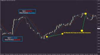 Ma Crossover Ea Required An Order To Develop The Trading Robot At Munity Freelance