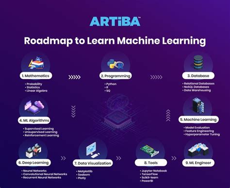 Machinelearning Datascience Ai Techeducation Learnml Mlroadmap