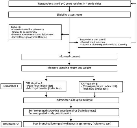Flow Of Participants Crf Case Report Form Download Scientific Diagram