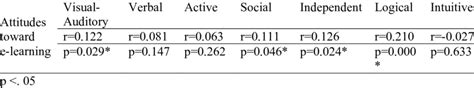 The Relationship Between E Learning Styles And Attitudes Toward E Learning Download Scientific
