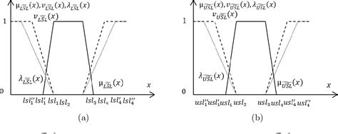 Figure 1 From Design And Analysis Of Process Capability Indices Cpm And Cpmk By Neutrosophic