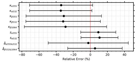 relative errors in fitted and calculated parameters with 10 random