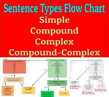 Sentence Types Flow Charts By Where S The Teacher TPT