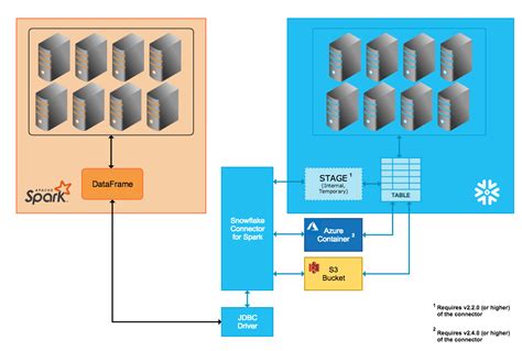 Snowflake Connectors Complete Guide To Efficient Data Integration