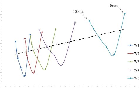16 The Minimum Drag Coefficient C Dmin V R T W Th Re T Ve R Ugh E ε Download Scientific