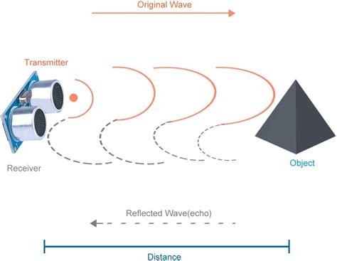 Elegoo Ultrasonic Sensor Kit For Arduino Raspberry Pi Hc Sr04 Distance Sensor In Bahrain At