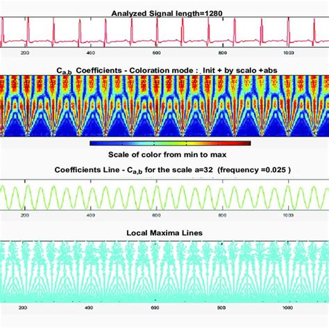different coefficient representation of scalogram download