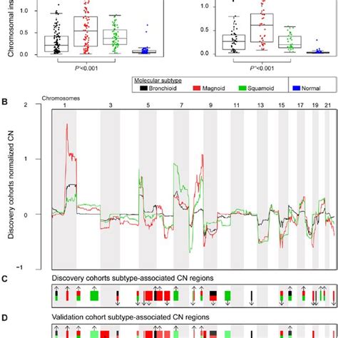 Molecular Subtypes Compared By Gene Sequence Mutations Download Table