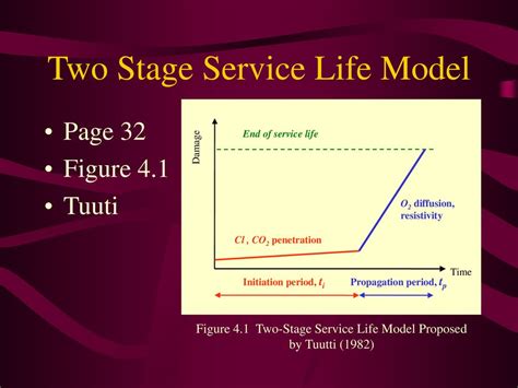 Service Life Prediction Model For Concrete Structures Ppt Download