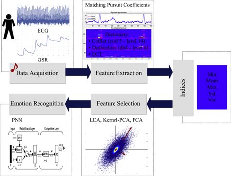 An Accurate Emotion Recognition System Using Ecg And Gsr Signals And