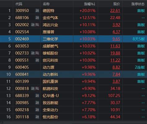 氢能源概念逆势爆发万亿市场规模前景下这些核心个股有望受益 中国风投网