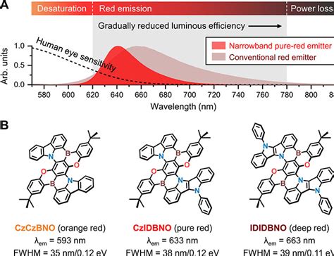 Precise Modulation Of Multiple Resonance Emitters Toward Efficient
