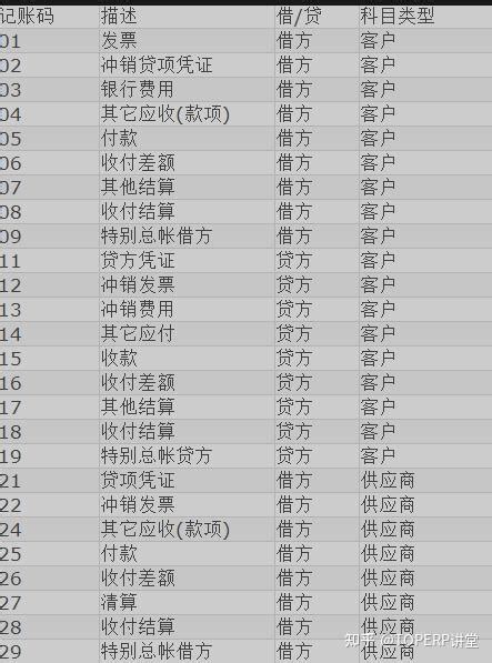 SAP凭证类型 记帐码 会计期间 贷项凭证 知乎