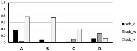 The First Order Sobol Indexes Of A B C And D Each Index Sob D Sob W Download Scientific