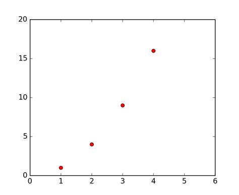 Pyplot Tutorial — Matplotlib 151 Documentation