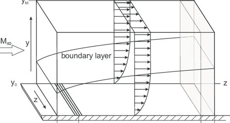 Computational Domain Download Scientific Diagram