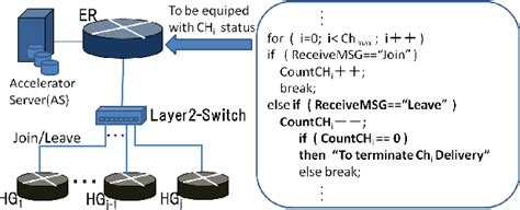 Figure 3 From An Effective Simple Method To Reduce Bandwidth Usage Over An Access Link In Iptv