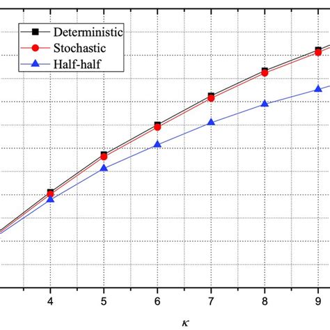 4 Comparison Of The Deterministic And Stochastic Case In Terms Of Download Scientific Diagram