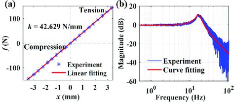A Force To Displacement Curve Of The Spring B Parameter Download Scientific Diagram