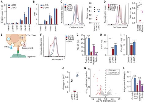 microglia mediated t cell infiltration drives 47 off