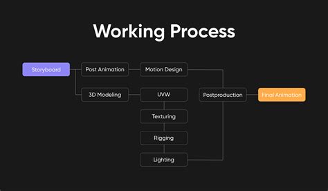 3d Animation Workflow On Behance