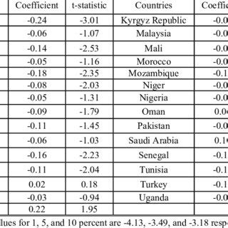 ADF Unit Root Tests Download Table