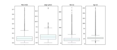 Box Plots Showing The Variability Of The Four Considered Features In Download Scientific