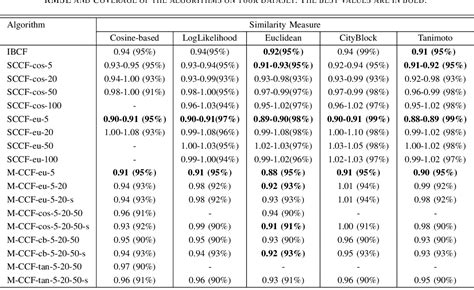 Table Ii From Selection Of Clusters Based On Internal Indices In Multi Clustering Collaborative