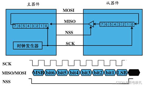 Stm32应用开发进阶 Spi总线(7脚oled中景园ss1306hal库硬件spi软件模拟spitransmit Only Master Csdn博客 Stm32应用开发进阶 Spi总线(7脚oled中景园ss1306hal库硬件spi软件模拟spitransmit Only Master Csdn博客