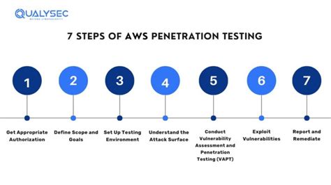 What Is Aws Penetration Testing A Comprehensive Guide